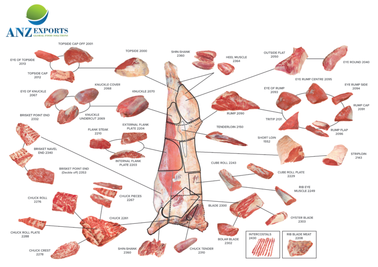 Meats, Poultry & Offal – ANZ Exports