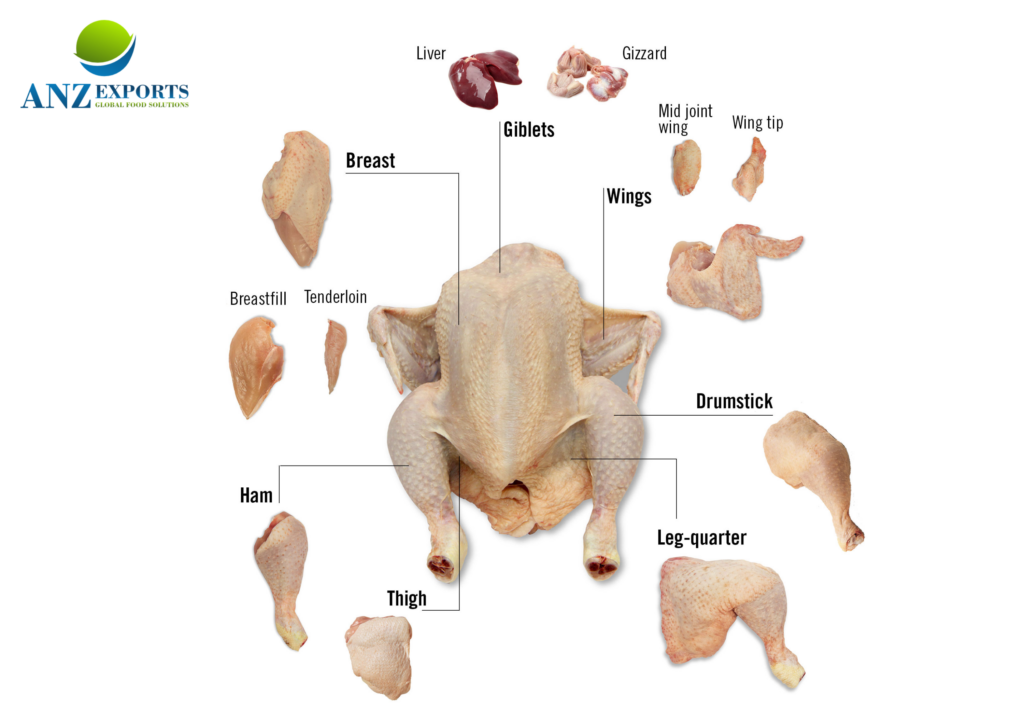 Meats, Poultry & Offal - ANZ Exports