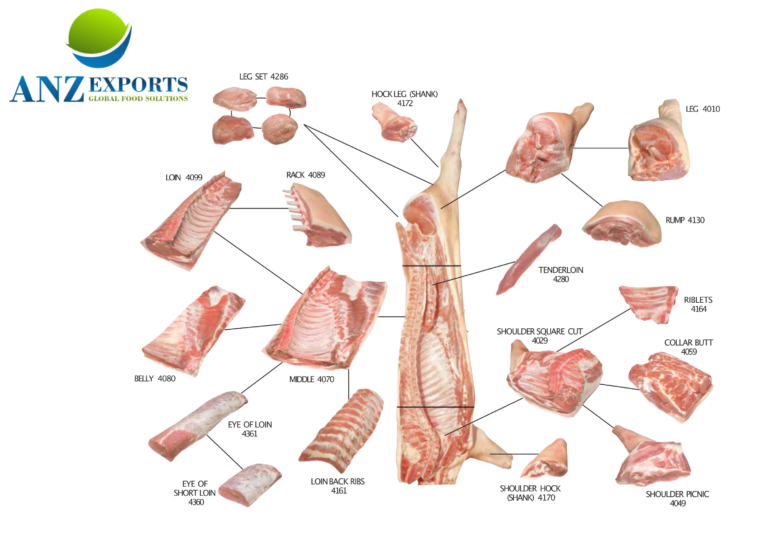 Meats, Poultry & Offal - ANZ Exports